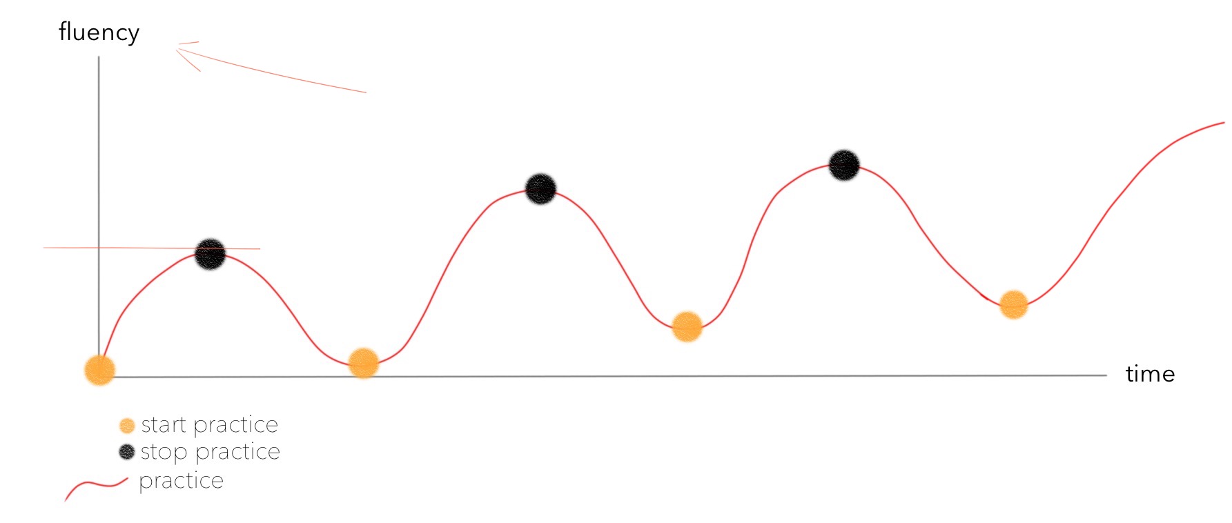 Short Burst Practice - How to make practicing 10x more effective - Coen ...